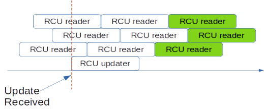 并行编程之RCU简单介绍-CSDN博客