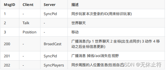 Protocolo de proto3 del juego 13-Zinx-Golang-MMO - programador clic