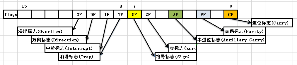 汇编语言---位操作指令（gcc内联汇编测试）_gcc 汇编 返回-CSDN博客