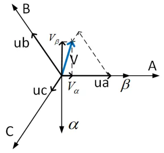三相坐标变换CLARK变换PARK变换-CSDN博客