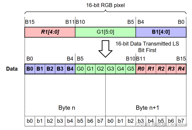 MIPI CSI-2笔记（17） -- 数据格式（RGB图像数据）_csi 像素传递的规则-CSDN博客