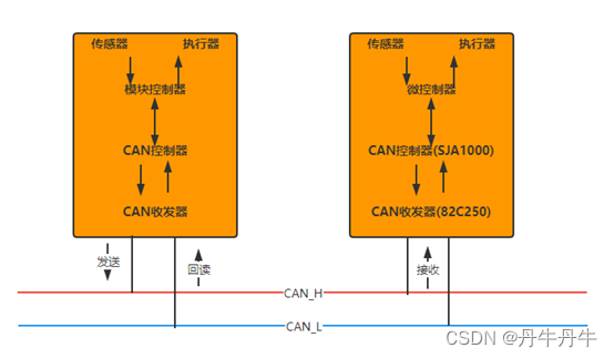 车载网络技术——CAN总线基础_车载can-CSDN博客