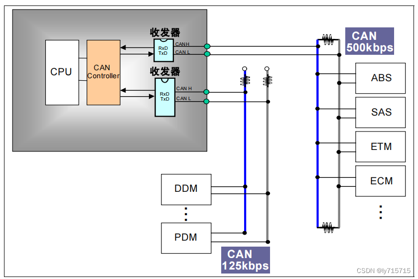 嵌入式常用通讯协议2（CAN协议）_java can通信-CSDN博客
