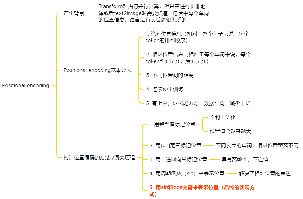 第十章(3):transformer之positional Encodingtransformer Position Encoding Csdn博客