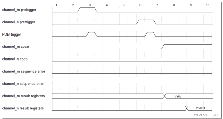 S32K144 ADC硬件触发源-CSDN博客