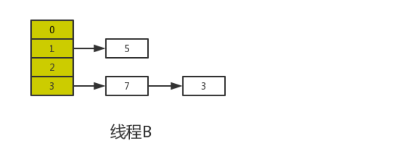 HashMap那些事之HashMap多线程扩容造成CPU100%(循环引用)_hashmap导致cpu100-CSDN博客