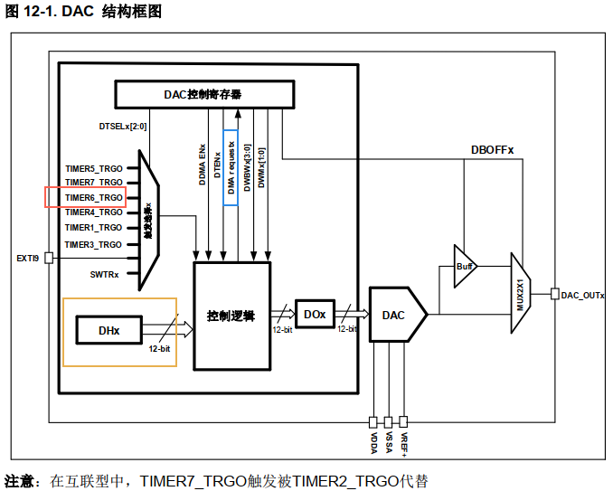 GD32 DAC+TIMER+DMA实现正弦波_dg32f103 dac输出正弦波-CSDN博客