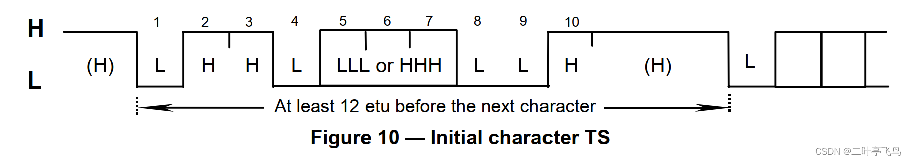 ISO-7816-3 集成电路卡 part3 电气接口及传输协议_iso7816-3-CSDN博客