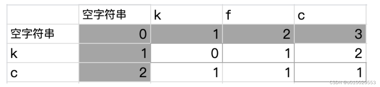 Levenshtein Distance_levenshtein.distance-CSDN博客