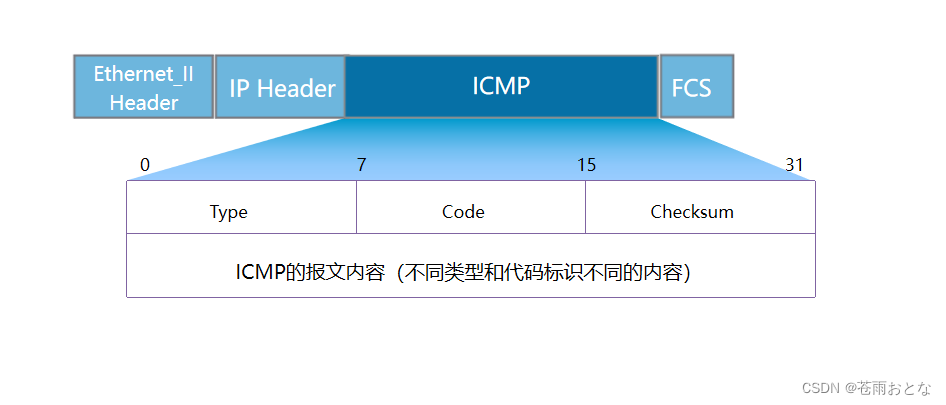 ICMP协议和Telnet_select source ip address, the default is the ip ad-CSDN博客