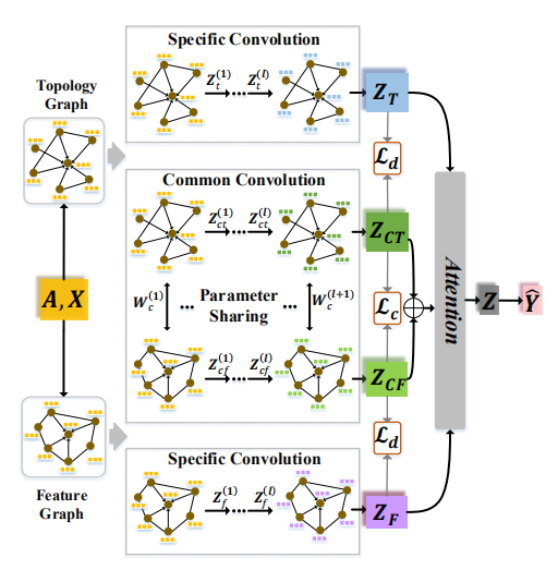 Graph Structure Learning（图结构学习应用）-CSDN博客