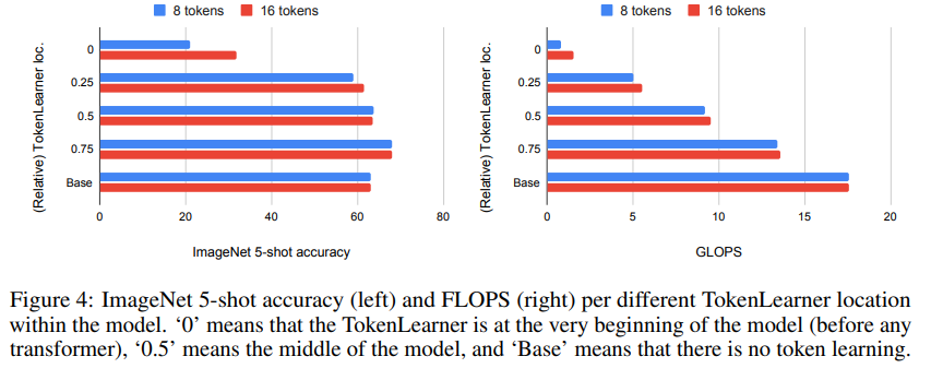 [NeurIPS 2021] TokenLearner：自适应学习 token 个数和位置 - What Can 8 Learned Tokens Do for Images and ...