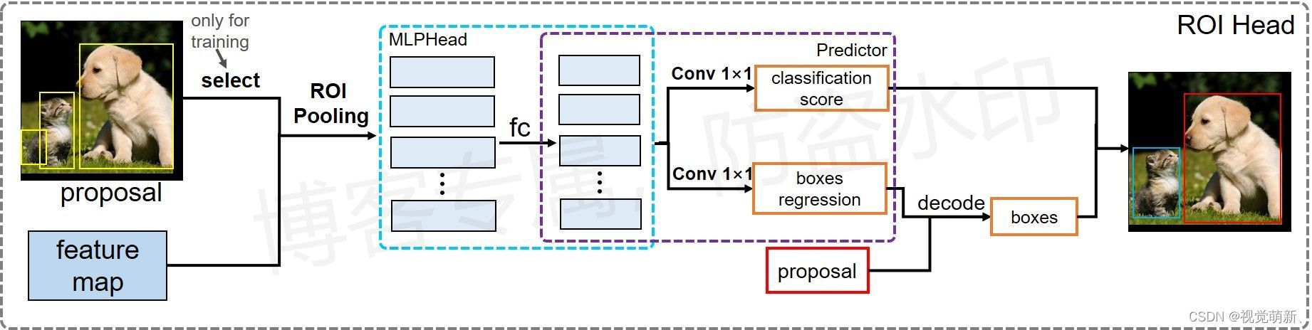 目标检测：Faster R-CNN——ROI Head模块介绍及源码笔记-CSDN博客