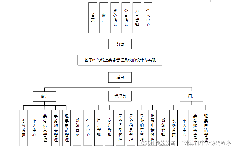 计算机毕业设计springboot基于bs的线上票务管理系统的设计与实现hh2749【附源码】票务管理bs是什么意思 Csdn博客