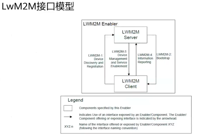 HCIP-IoT LwM2M协议技术原理_lwm2m协议原理-CSDN博客