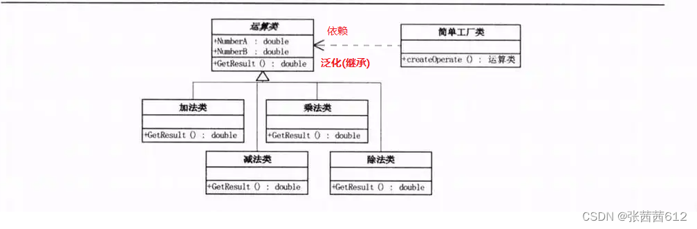 大话设计模式 简单工厂模式java版本大话设计模式java溢彩加强版 Pdf Csdn博客