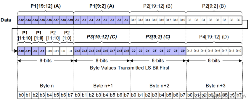 Mipi Csi 2笔记（18） 数据格式（raw图像数据）raw12格式 Csdn博客