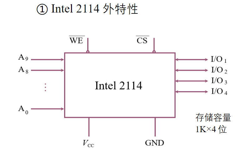 学习笔记|计算机组成原理3-存储器_rprom-CSDN博客