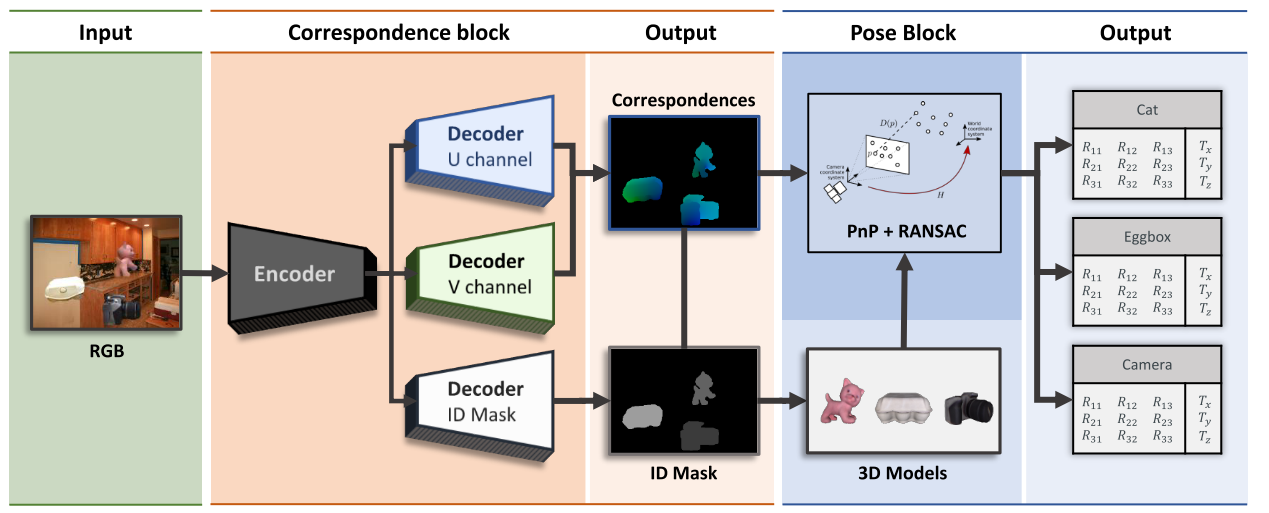 论文阅读笔记《DPOD: 6D pose object detector and refiner》-CSDN博客