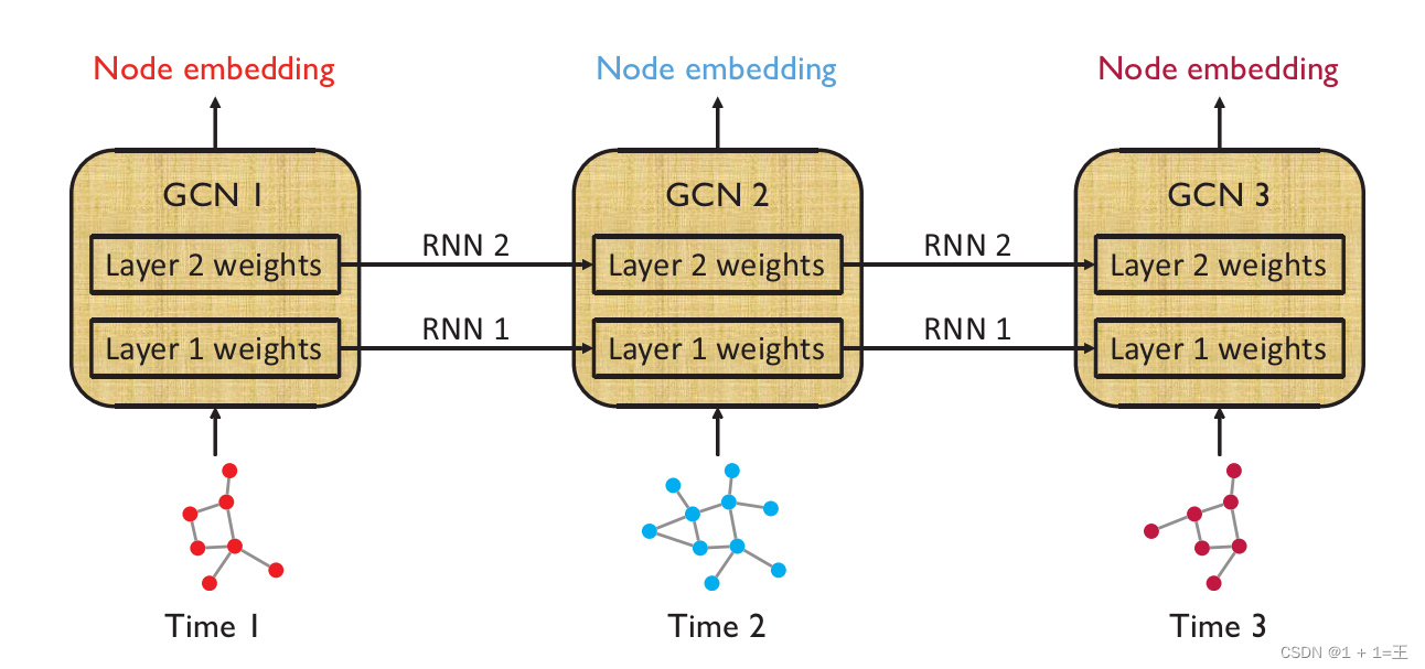【论文导读】- EvolveGCN: Evolving Graph Convolutional Networks for Dynamic ...