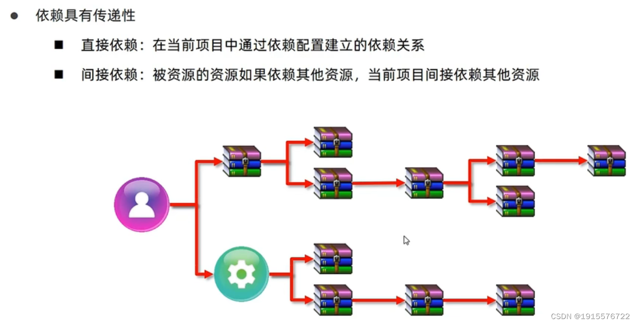 Spring_FrameWork_08（Maven进阶）_springframework maven-CSDN博客