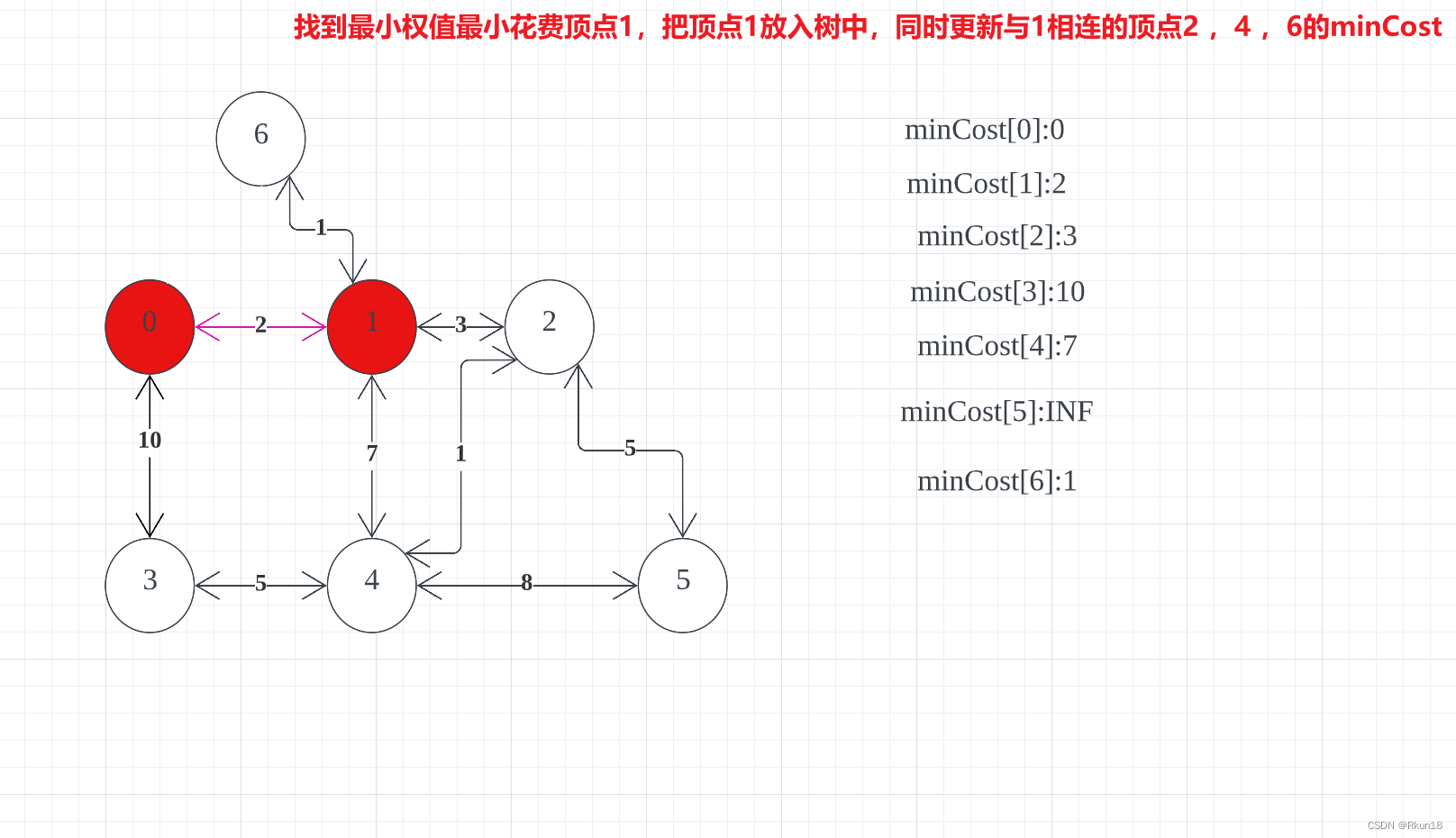 Prim算法&最小生成树&Java超详解_prim算法java实现-CSDN博客