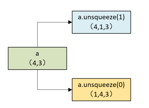 Pytorch一行实现：计算同一tensor矩阵内每行之间的余弦相似度python Tensor之间的cosine相似度计算 Csdn博客 