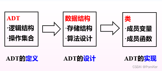 数据结构与算法(c语言版)第一章绪论知识点9、分析算法时间复杂度时首先要找到 填空1 也就是语句频度最 填空2 的那条 Csdn博客
