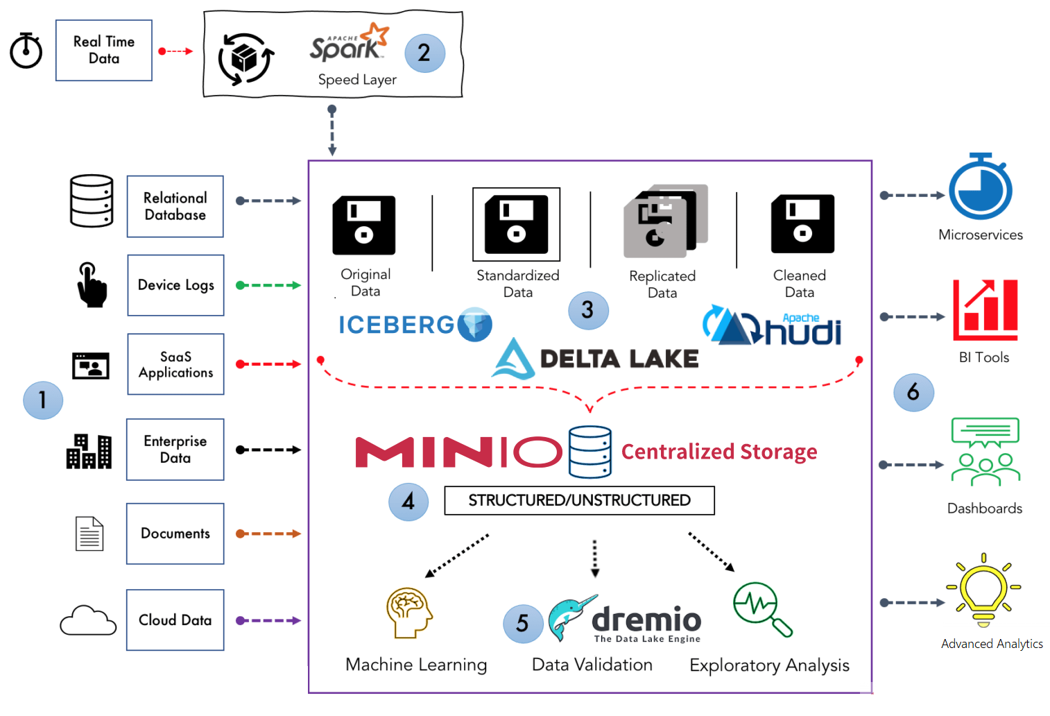 基于MinIO/Deleta Lake/Dremio和Superset或Metabase搭建简单的数据湖_metabase dremio-CSDN博客