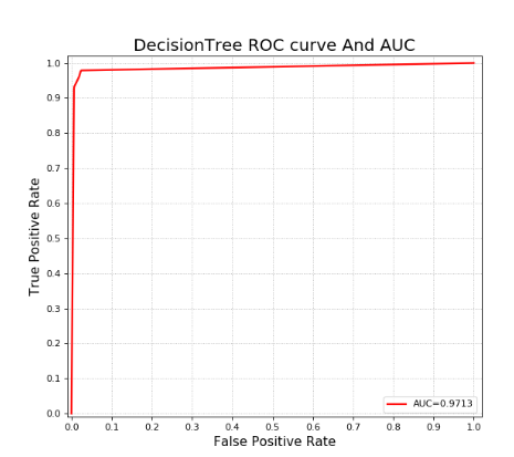 python绘制ROC曲线，计算AUC_python auc-CSDN博客