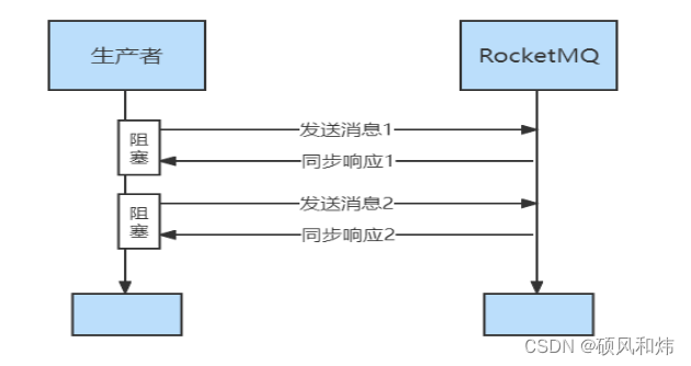 【RocketMQ生产者发送消息的三种方式:发送同步消息、异步消息、单向消息&案例实战&详细学习流程】-CSDN博客