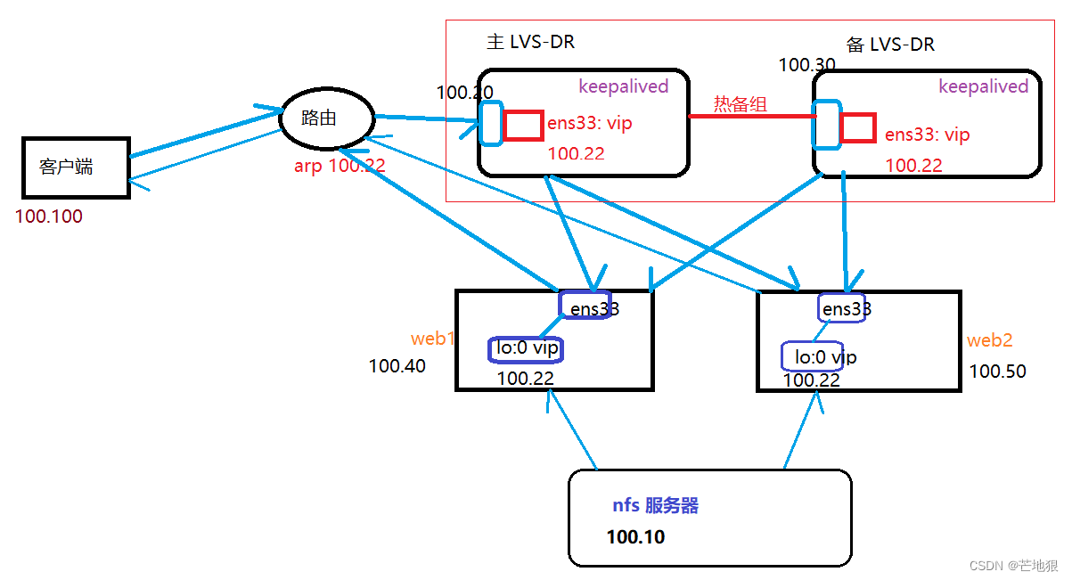 LVS+Keepalived+nfs 集群部署及实验_nfs集群搭建-CSDN博客