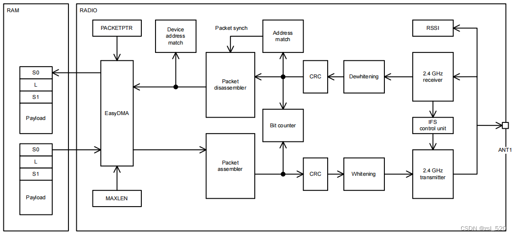 NRF52 2.4G Radio 模块_nrf5 2.4g-CSDN博客