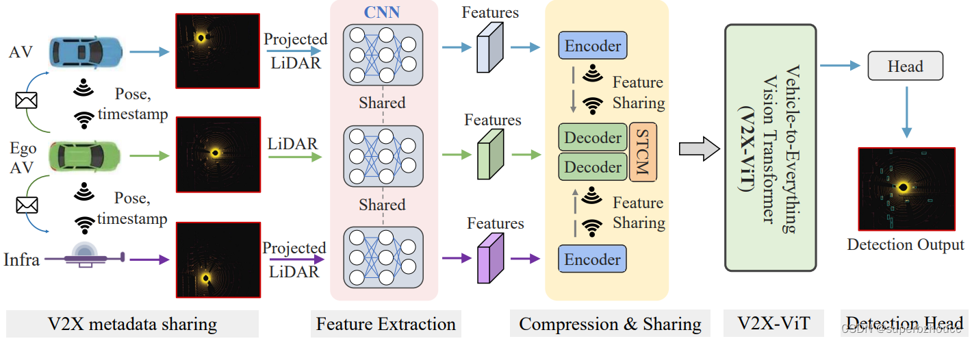 V2X-ViT：基于Vision Transformer的V2X协同感知_v2xset数据集-CSDN博客