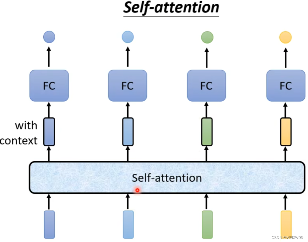 Self-Attention——自注意力机制理解-CSDN博客