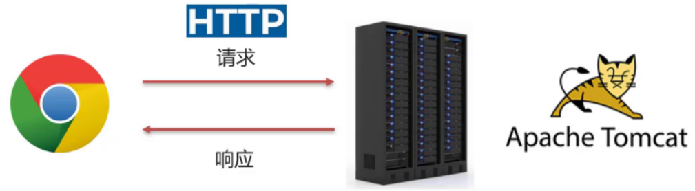Tomcat基础入门_tomcat入门-CSDN博客