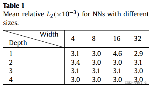 A composite neural network that learns from multi-fidelitydata: Application to function ...