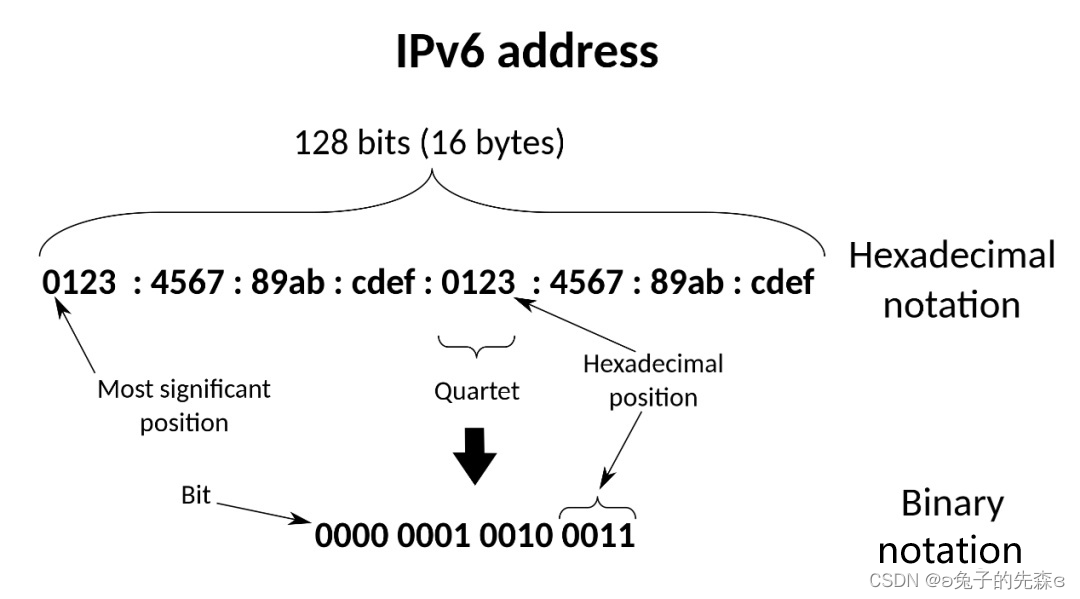Android network基础知识 — IPv4和IPv6的区别_android 有线网 ipv4 安全性-CSDN博客