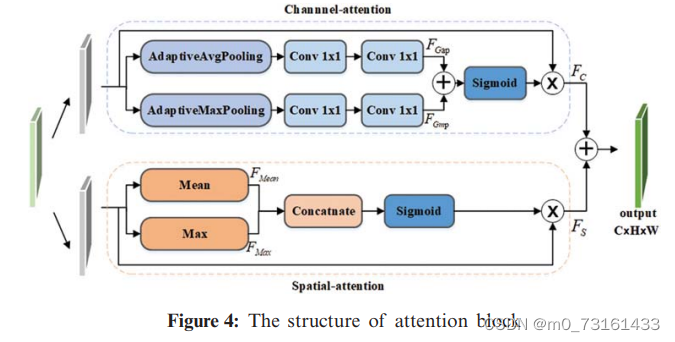 论文精读AF-Net: A Medical Image Segmentation Network Based on AttentionMechanism and Feature Fusion ...