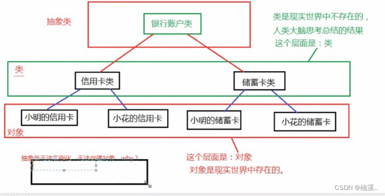 Java学习 （六）抽象类，接口以及抽象类和接口的区别java抽象类和接口 Is A Like A Csdn博客 