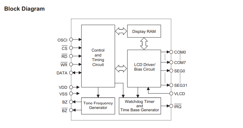 HT1622/HT1622G中英文资料_ht1622芯片资料-CSDN博客