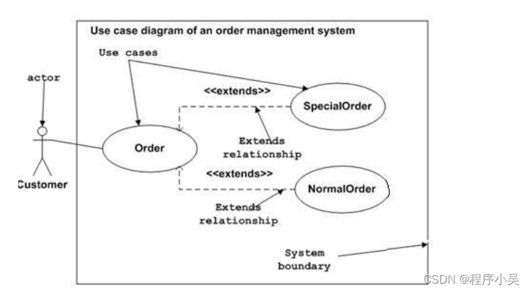 Uml介绍uml主要应用于 Csdn博客