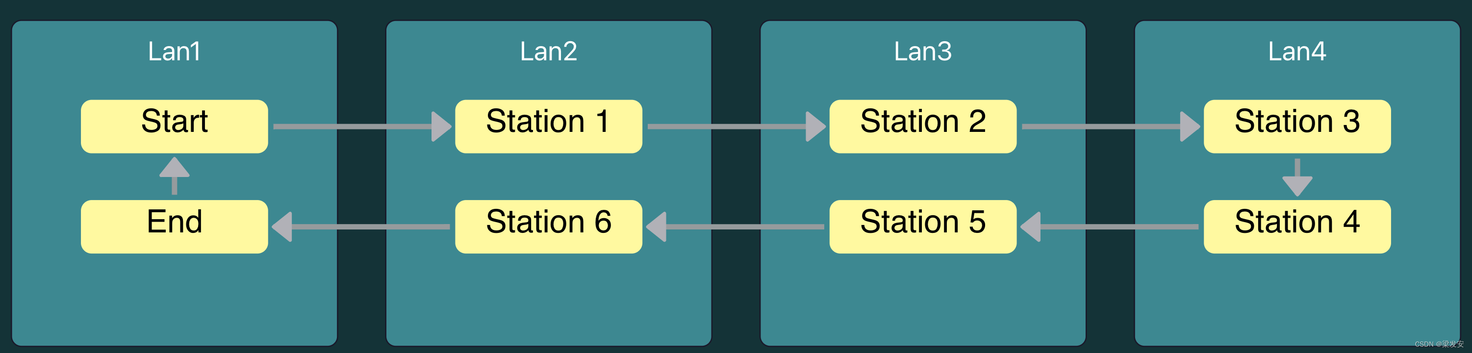 reactflow 泳道图的实现与自动排版_react泳道图-CSDN博客