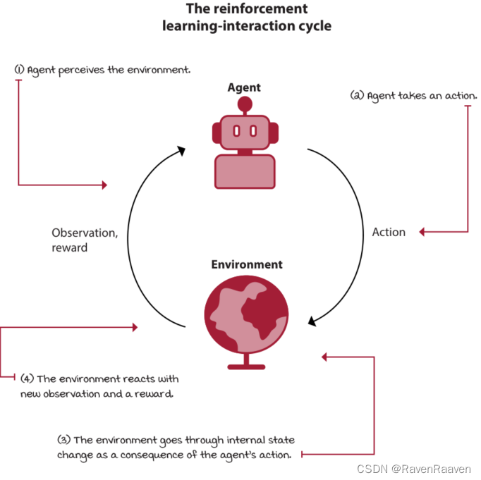《Grokking Deep Reinforcement Learning》笔记（Chapter 1-2）_grokking deep reinforecement learing pdf ...