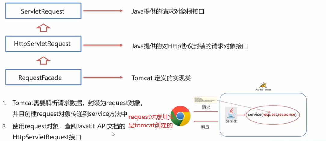 servlet中的response和request ，request 获取请求参数的方法，request 完成请求转发， response设置响应数据，response完成重定向，解决中文乱码 ...