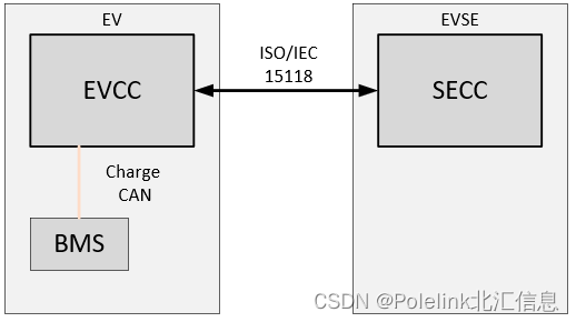 会充电的CANoe - 欧标充电控制器EVCC HIL测试系统：EVCC典型网路拓扑 | EVCC测试解决方案 | 基于VT7970/ VT7971的桩端仿真 | EVCC一致性、互操作性测试 ...