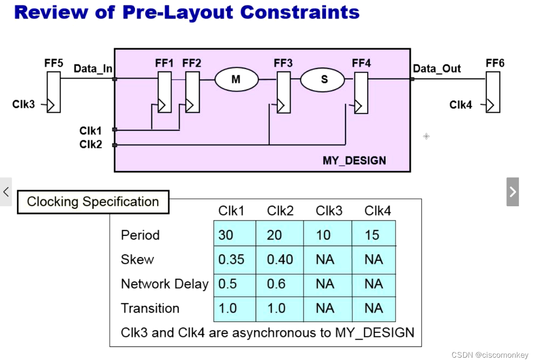 走进Prime Time系列 - PT的constraint - 02_clock reconvergence pessimism-CSDN博客