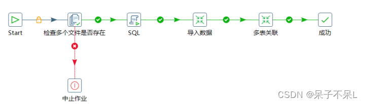 Kettle基本使用(七) —— 脚本 And 作业 And 参数 的使用kettle执行sql脚本 Csdn博客