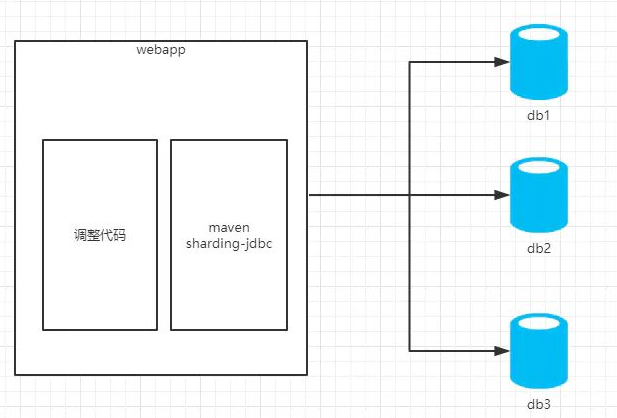 MyCat和Sharding-JDBC的联系与区别_mycat和sharding-jdbc比较-CSDN博客