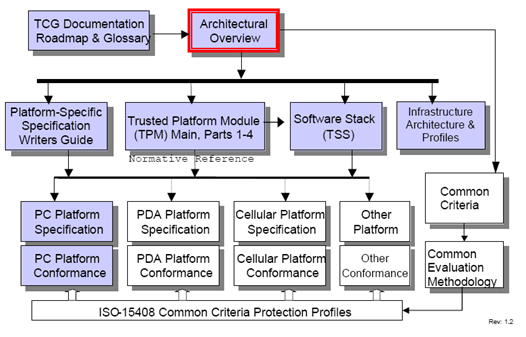 TPM分析笔记（二）TPM2.0 规范文档-CSDN博客
